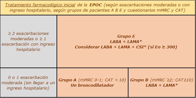Portal del Medicamento (Cambios clave de GOLD 2023 en la EPOC)